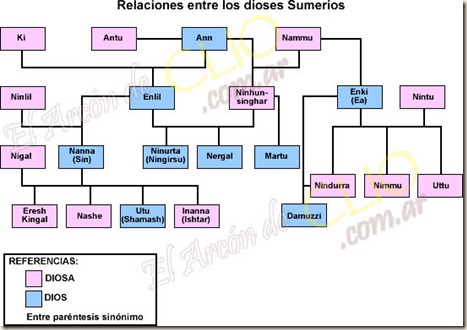 Religión y cultura sumeria - Soy Ateo